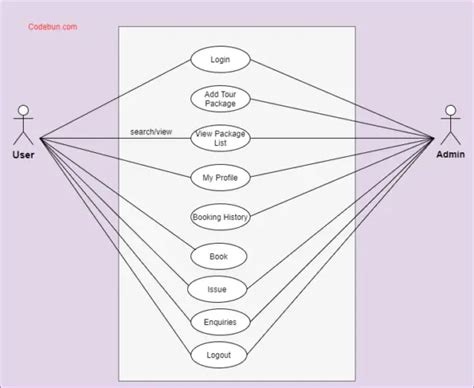 Uml Diagram For Online Tourism Management System Codebun