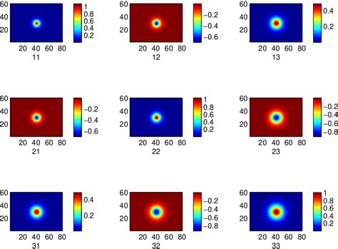 figure 9 from multivariate gaussian random fields using systems of stochastic partial