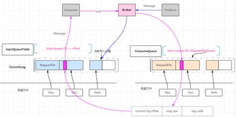 rocketmq源码阅读（2） 知乎
