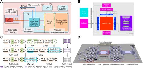 frontiers optoelectronic integrated circuits for analog optical computing development and