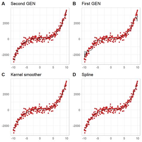 chapter 4 results title comparing numerical performance of second generation wavelets and the