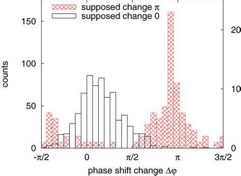 histogram of 100 recognition experiments with randomized patterns and download scientific