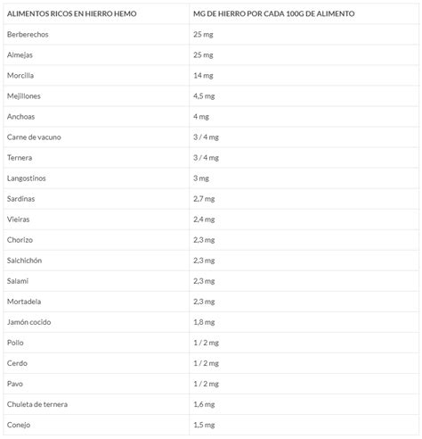 Alimentos Ricos En Hierro Blw Y C Mo Ofrecerlos Recetas