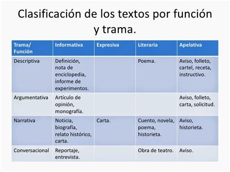 S Ptimo Tipos De Textos Trama Y Funci N