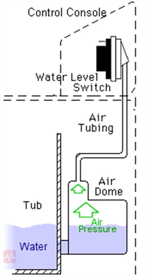 General Electric Washer Proper Operation Water Level Control The