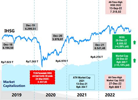 Pasar Modal Indonesia Rekor Indeks Saham Hingga Jumlah Investor