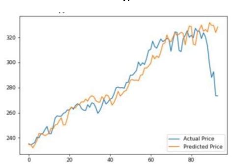 figure 5 1 from stock price prediction using machine learning algorithms arima lstm and linear