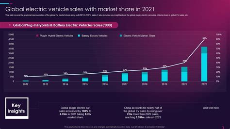 Global Electric Vehicle Sales With Market Share In 2021 Overview Of