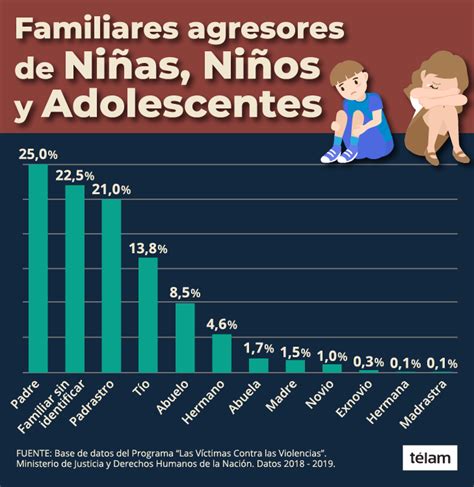 Infograf A La Violencia Contra Ni As Ni Os Y Adolescentes En Tiempos