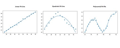 fully explained polyfit method for machine learning predictions by amit chauhan sep 2022