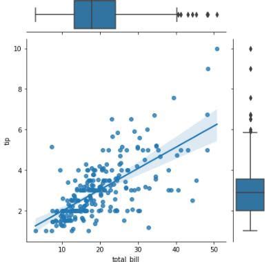 Seaborn JointGrid Class