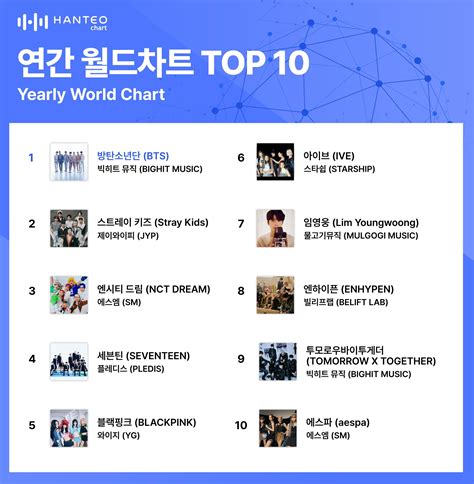 Hanteo Reveals Yearly Charts For Top Album Sales In 2022 TheStarStories
