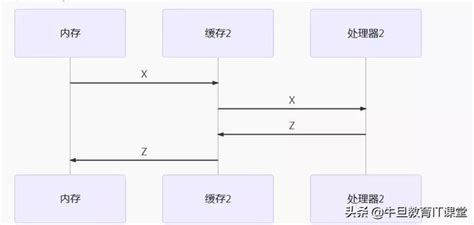 java 读取内存地址结构体 夯实基础：java多线程并发编程之volatile深入与示例 csdn博客