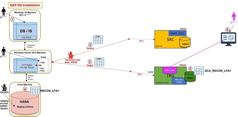 Sap Abap Central Sap S Hana Reconciliation With Sap Data Services E E