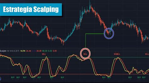 Estrategia De Scalping Con Los Mejores Indicadores De Tradingview Youtube