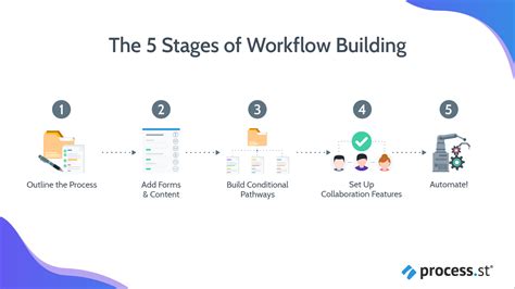 Workflow Process It
