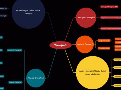Perkembangan Tomography Mindmap Voorbeeld