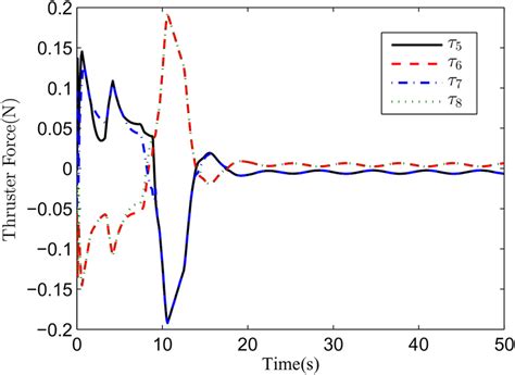 part of thrust forces τ of thruster by the dynamic l∞ constrained download scientific diagram