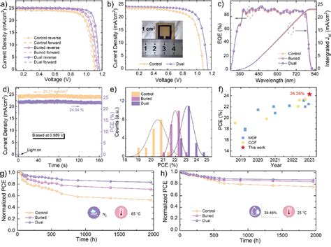 A Jv Curves Of The Optimized Psc Devices B Jv Curves Of Large Area