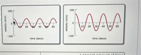 The Following Four Graphs Show The Velocities Toward Chegg