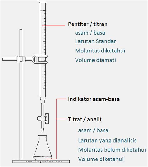 PRAKTIKUM TITRASI ASAM DAN BASA