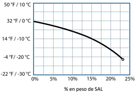 A qué temperatura se congela el agua salada Quora