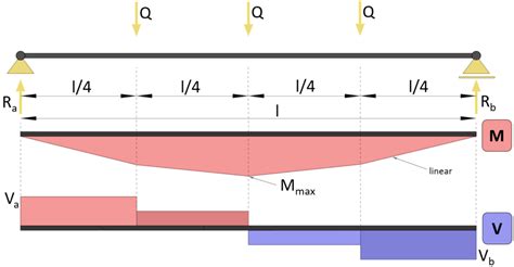 Simply Supported Beam Moment Shear Force Formulas Due To Different