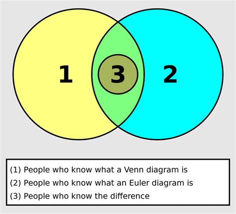 diagrammatic reasoning euler diagram set theory john venn leonhard euler subset venn venn
