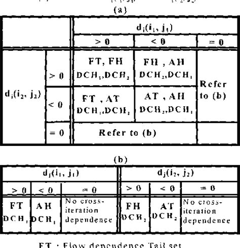 table 1 from an optimized dependence convex hull partitioning technique to maximize parallelism