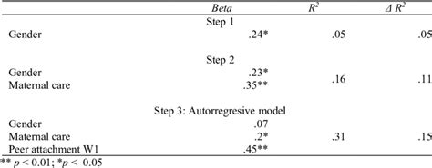 regression equation and autoregressive model depending on the download table