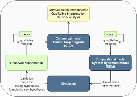 the generic modeling and simulation cycle download scientific diagram