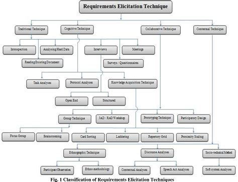 figure 1 from identification of requirements using goal oriented requirements elicitation