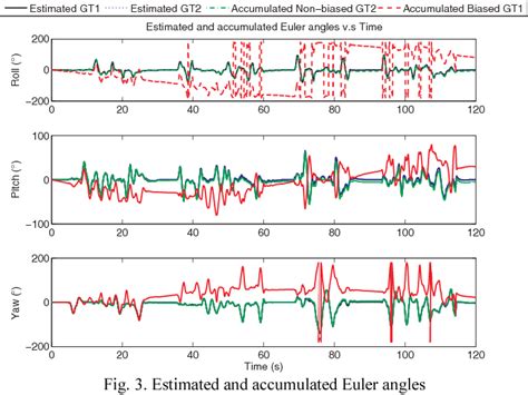 figure 3 from reduced dcm based attitude estimation using low cost imu and magnetometer triad