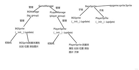 2小时带你学会的pygame中的飞机大战的基本功能 python飞机大战功能介绍 csdn博客