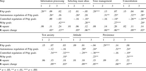 beta coefficients from hierarchical multiple regression analyses with download table