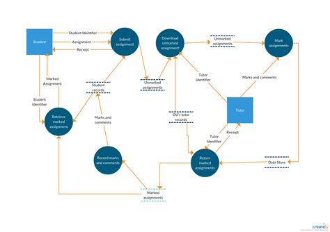 Data Flow Diagram Online Tool