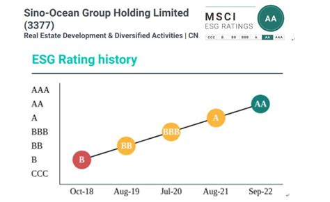 Msci Esg Aa