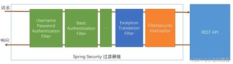 springsecurity——基本原理 springsecurity原理‘ csdn博客