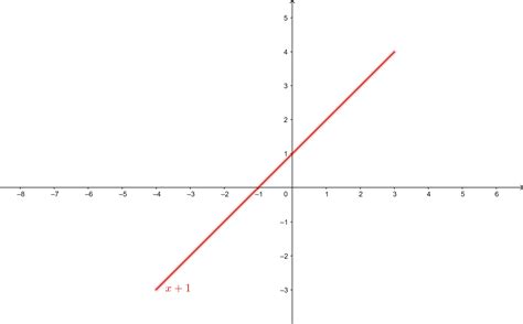 graph each function identify the domain and range g quizlet