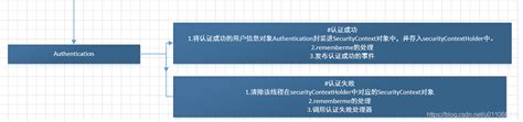 spring security的认证和授权流程 spring security认证和授权流程 csdn博客