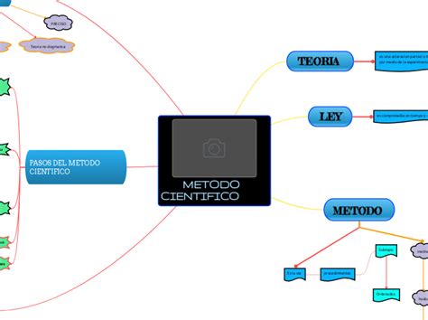 Metodo Cientifico Mind Map