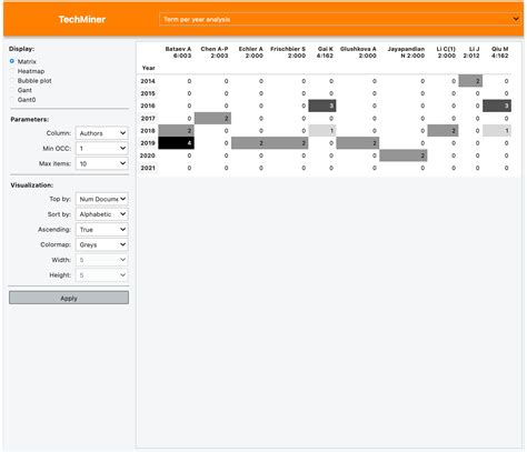 term per year analysis — techminer a package for bibliographical analysis using python 0 0 0