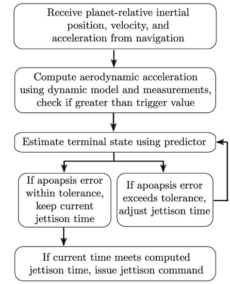 numerical predictor corrector diagram download scientific diagram