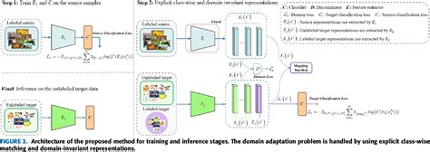 figure 1 from semi supervised domain adaptation using explicit class wise matching for domain