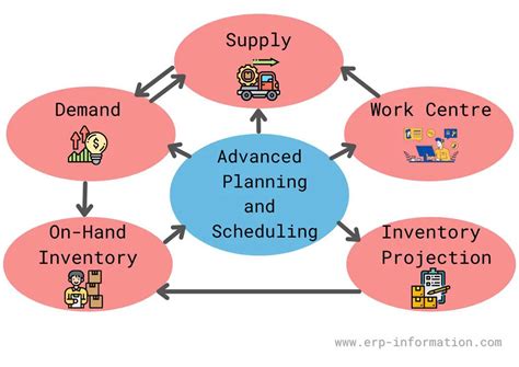 benefits of advanced planning and scheduling in production