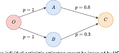 figure 1 from online learning of independent cascade models with node level feedback semantic