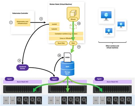 deep dive into azure kubernetes service on azure stack hci