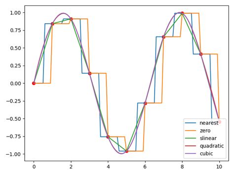 python scipy 插值及其他各种插值法 python matplotlib 插值图 csdn博客