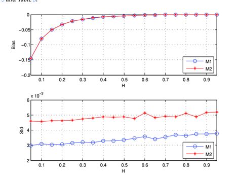 the bias and std for estimators m1 denotes the first estimator m2 download scientific diagram