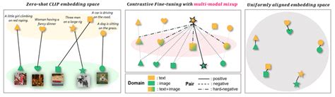 left illustration of the embedding space of pre trained clip clip is download scientific